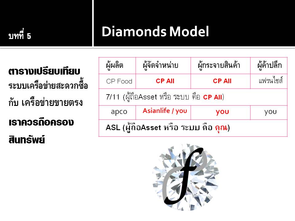 Diamond-Model: โมเดลธุรกิจสมัยใหม่