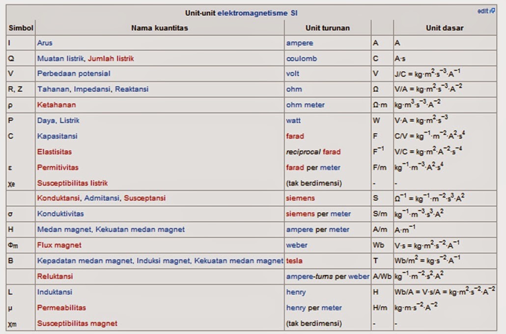 Info Listrik: Listrik dan Kelistrikan