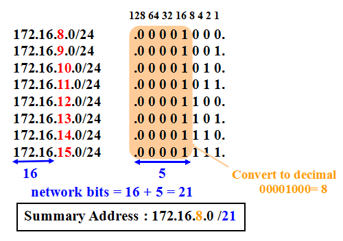 Networkදිසා: CCNA තිස්එක්වන පාඩම IP address summary and Route summarization
