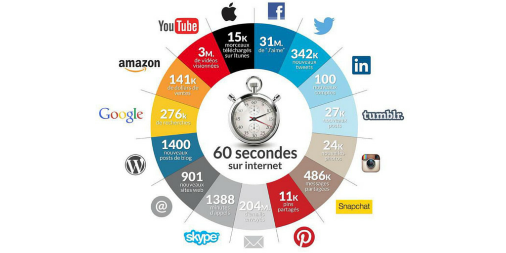 what happens in just ONE minute on the internet ! - technology