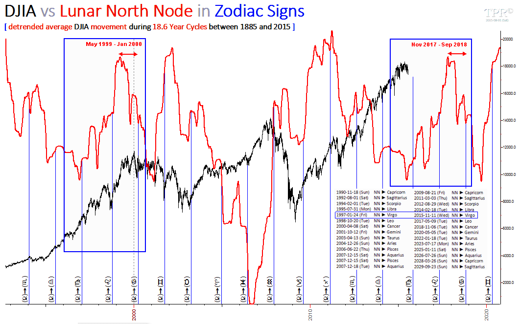 Time Price Research: DJIA vs Lunar North Node in Zodiac Signs | Louise ...
