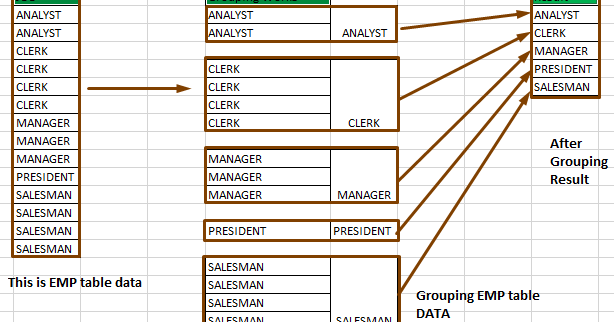 Oracle Interview Question: Group By Clause