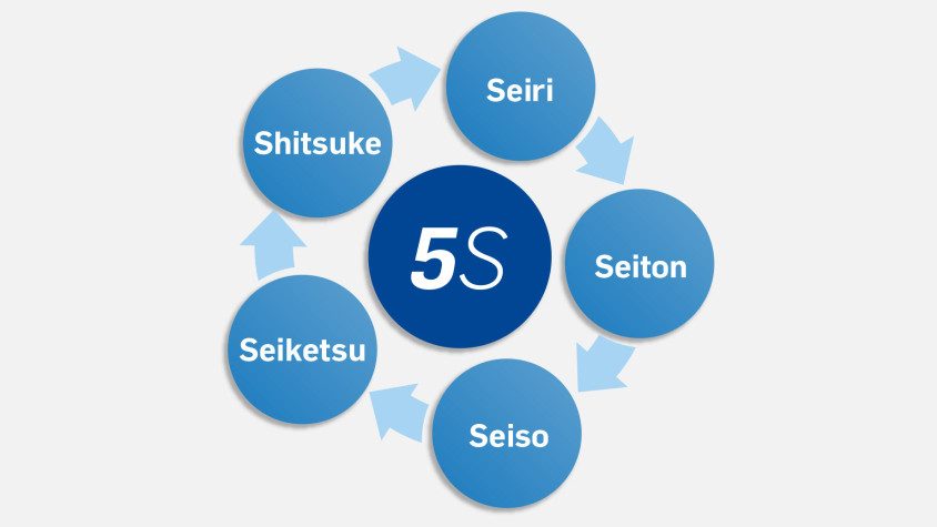 17GP04 ORGANIZACIÓN DEL TRABAJO: El método de las 5 eses