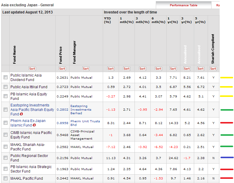 Invest Made Easy - for Malaysian Only: Top 10 Best Performing Unit ...