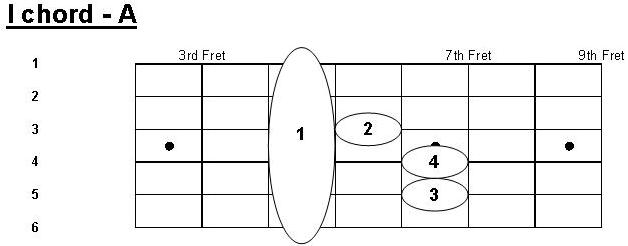 Confessions on the Fretboard: Confession #15 - Find the I, IV, V in any ...