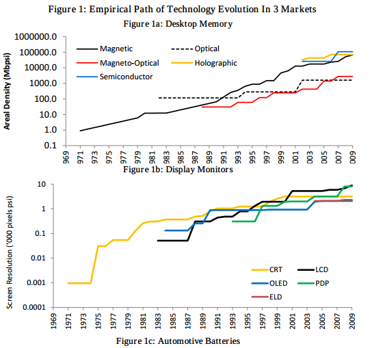 Predicting the improvement rates for many technologies | NextBigFuture.com