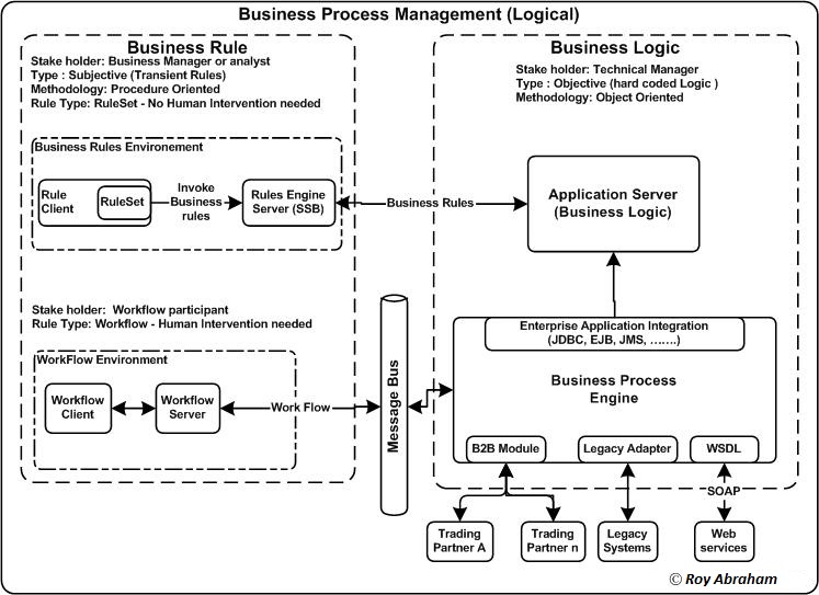 Business Process Management (BPM), B2B Integration and E-Business ...