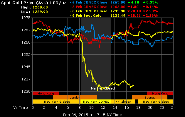 Silver and Gold Prices: The Gold Price Lost 2.23 Percent Today Closing ...