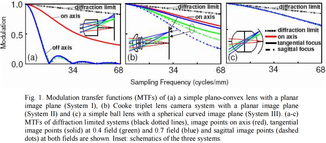 Optical Advantages of Curved Image Sensor - F4News