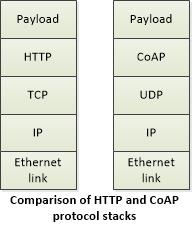 Pervasive Computing - What You Need To Know: Constrained Application Protocol (CoAP)