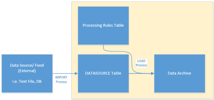 IT Help and Advice: PL/SQL: Dynamically Building Your Data Archive