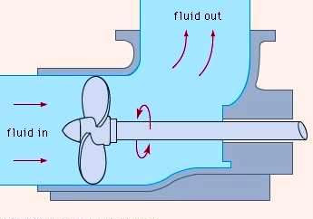 TEKNIK MESIN: Pengertian dan Klasifikasi pada Pompa