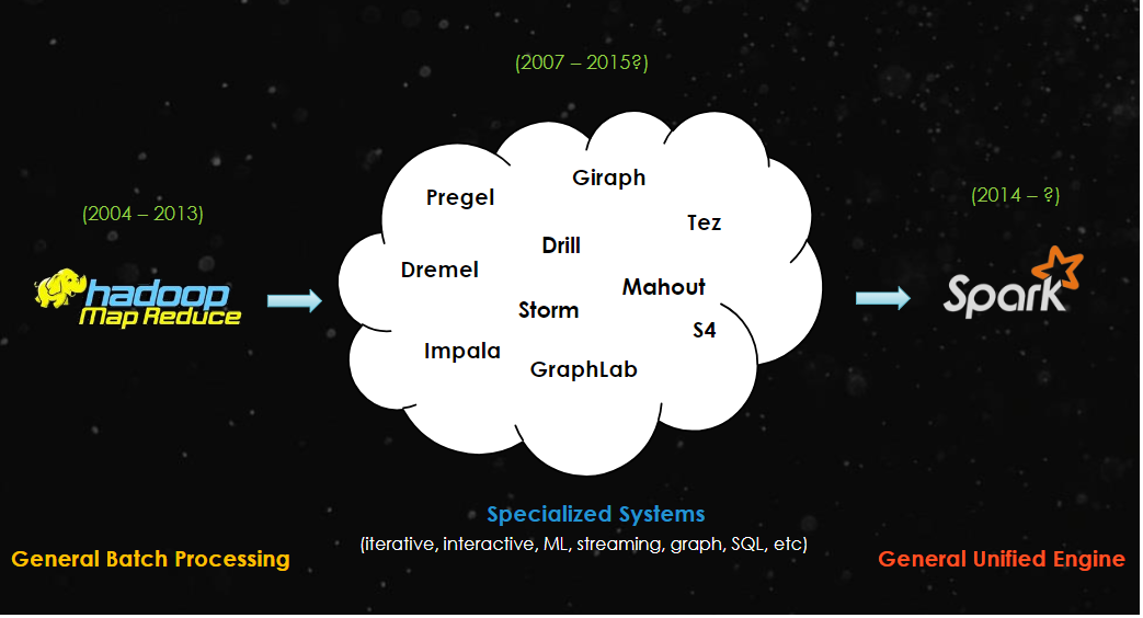 Exploring BigData Analytics Using SPARK in BigData World
