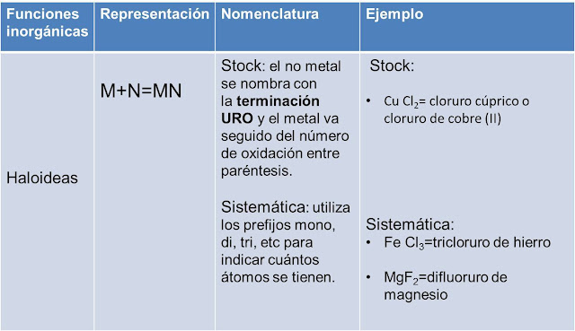 Sacramentos y Tabla Periodica: HALOIDEAS--NOMENCLATURA