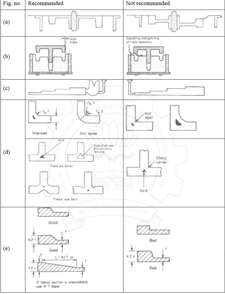 EVERYTHING IN MECHANICAL: DESIGN FOR CASTING