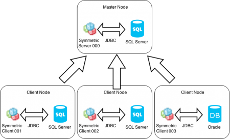 Kenny on Rails: 異質資料庫同步方案-SymmetricDS
