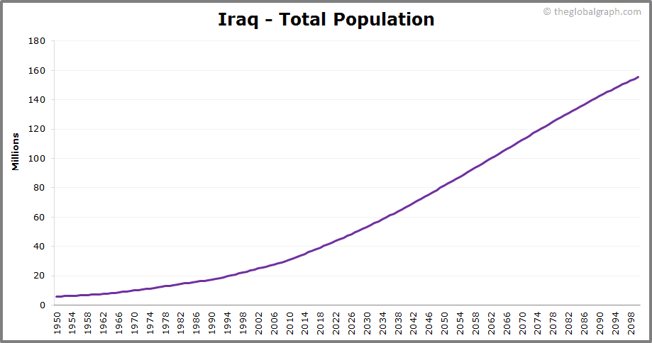Iraq Population | 2021 | The Global Graph