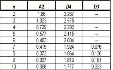 Control Charts A2 D3 D4