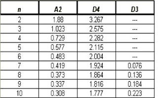 Operations management: Control chart (x̅ and R chart)
