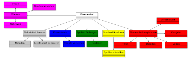 Propedeuse: Verbeterde functieboom