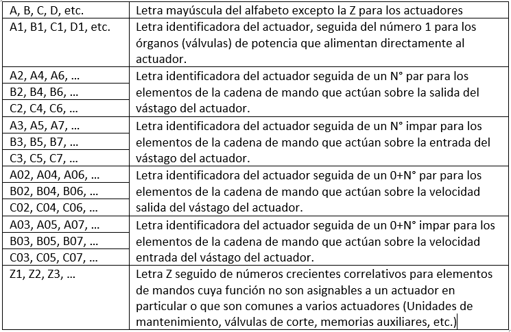 Neumática: Denominación de los elementos en el esquema