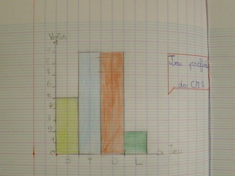 Bienvenue chez les CM2 de l'école ND !: 635. Maths : Il y a graphique ...