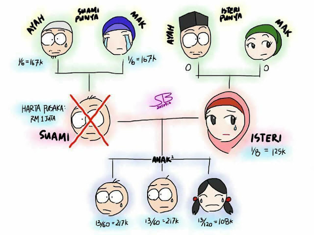 Pembahagian Harta Mengikut Faraid | Amry's Blog