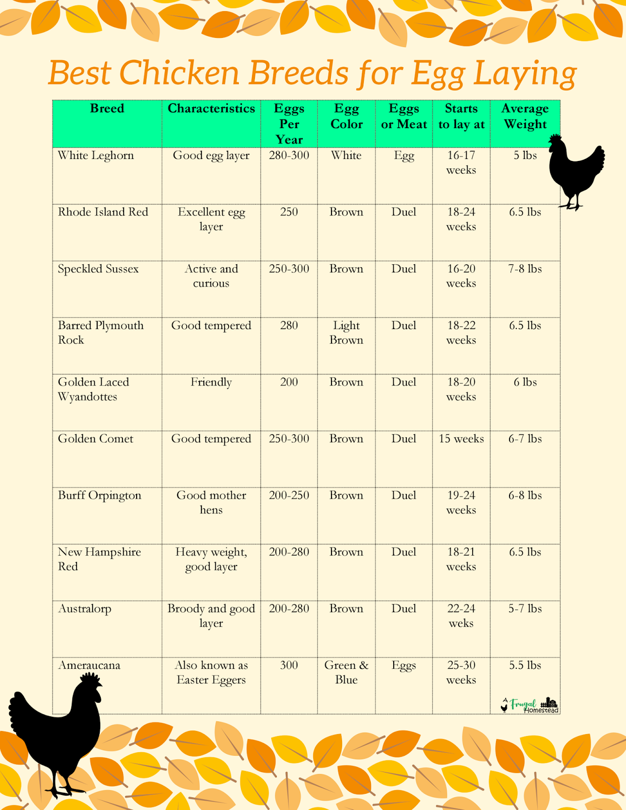 Chart For Egg Production