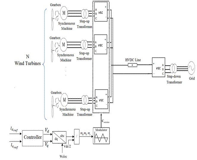 Asoka Technologies: Offshore Wind Farm Power Control Using HVdc Link ...