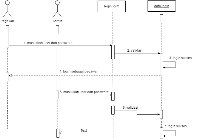 Sequence Diagram, Class Diagram dan Use Case Sistem Informasi Laundry