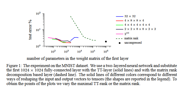 Nuit Blanche: TensorNet : Tensorizing Neural Networks - implementation