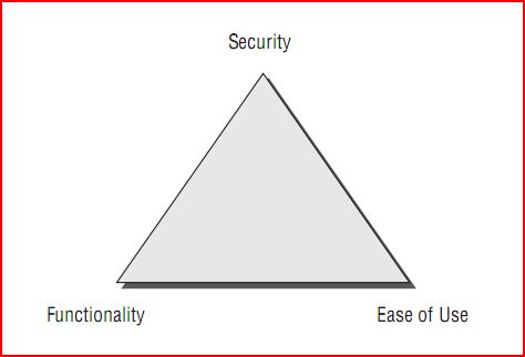 SECURITY AROUND YOU: Security, Functionality, and Ease of Use Triangle