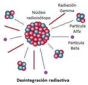 Temas de ciencia: Radioisótopos