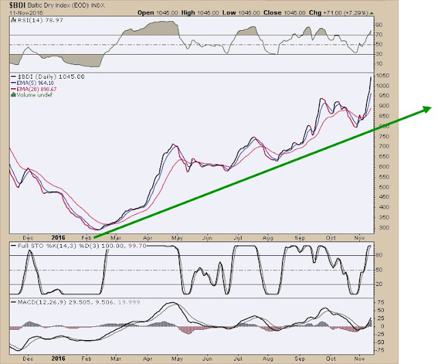 baltic dry index chart 2016 - baltic dry index 2016