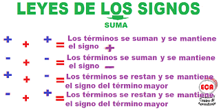 ZonaNumerk: Regla o Ley de los Signos