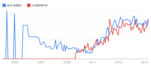 자바스크립트 기반 소스 코드 에디터 (CodeMirror, Ace Editor) - 개발자스럽다