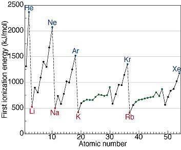 savvy-chemist: Periodicity (1) Ionisation energy and electronegativity ...