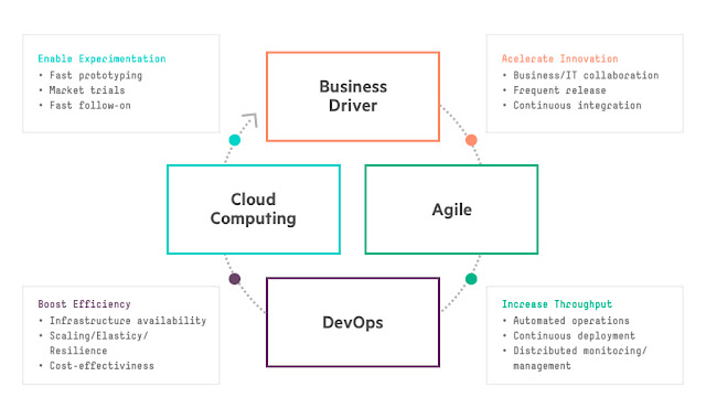 The Five C's of DevOps in 2018