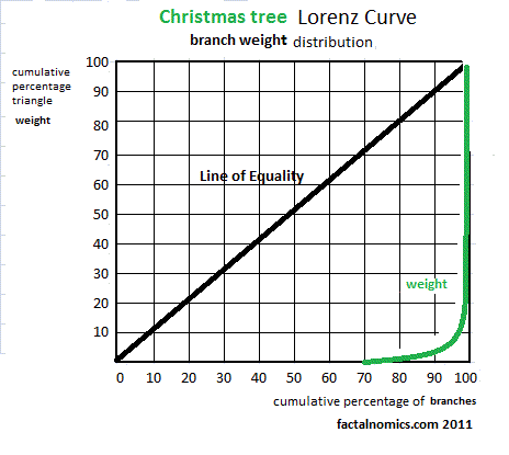 (Christmas) tree Lorenz Curve