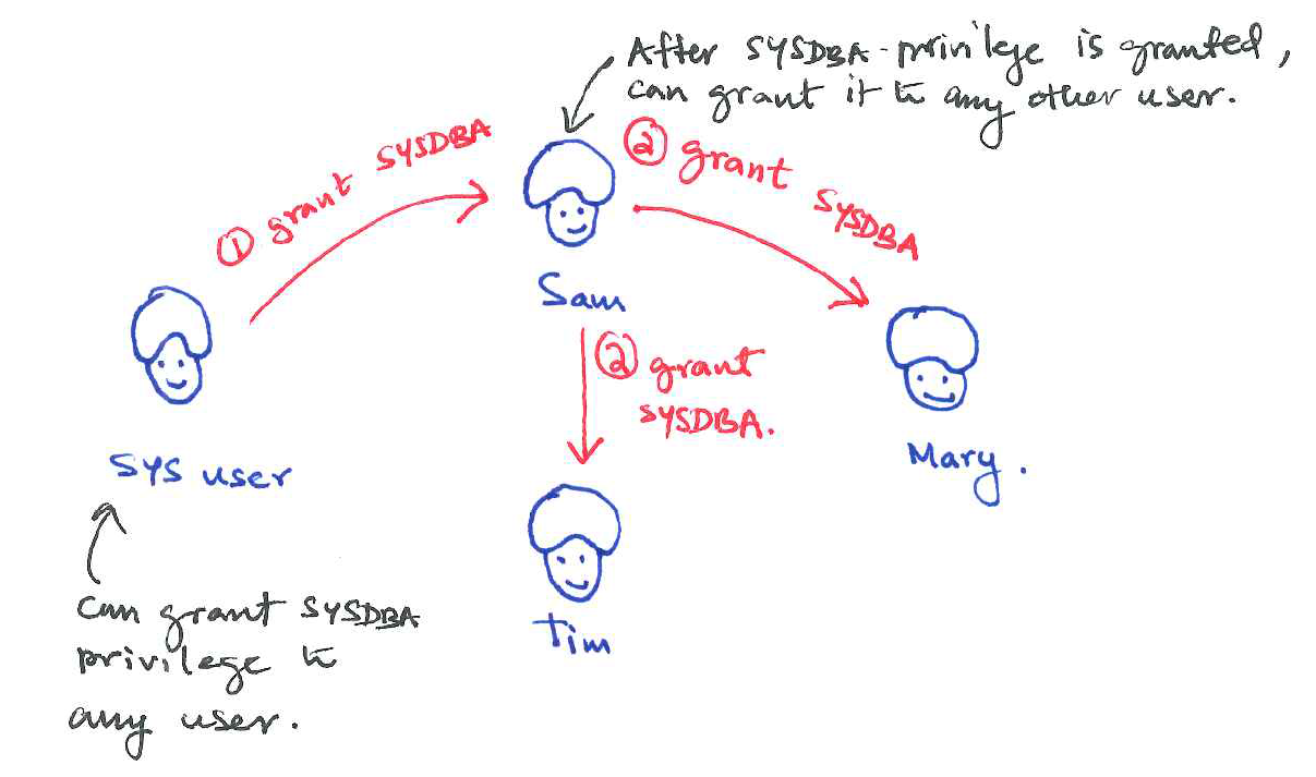 Oracle Database Security 12c Oracle Database Privileges Sys User And Sysdba Privilege