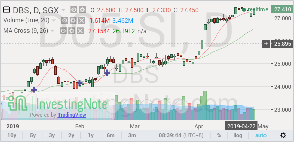 Singapore Shares Information: DBS