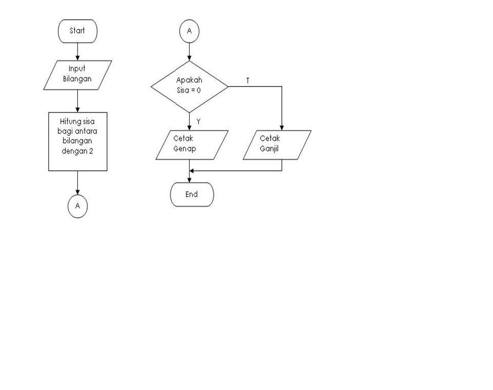 All About Me: Articel About Algoritma & Flowchart
