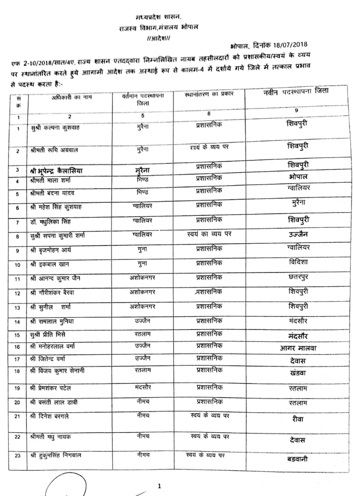 मप्र: नायब तहसीलदारों की ट्रांसफर लिस्ट | TRANSFER LIST OF NAIB TEHSILDAR MP - Mangla