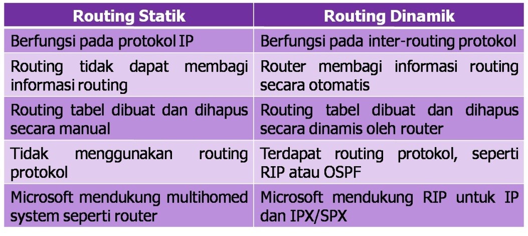 Dasar - Dasar Routing | Teknik Komputer Jaringan