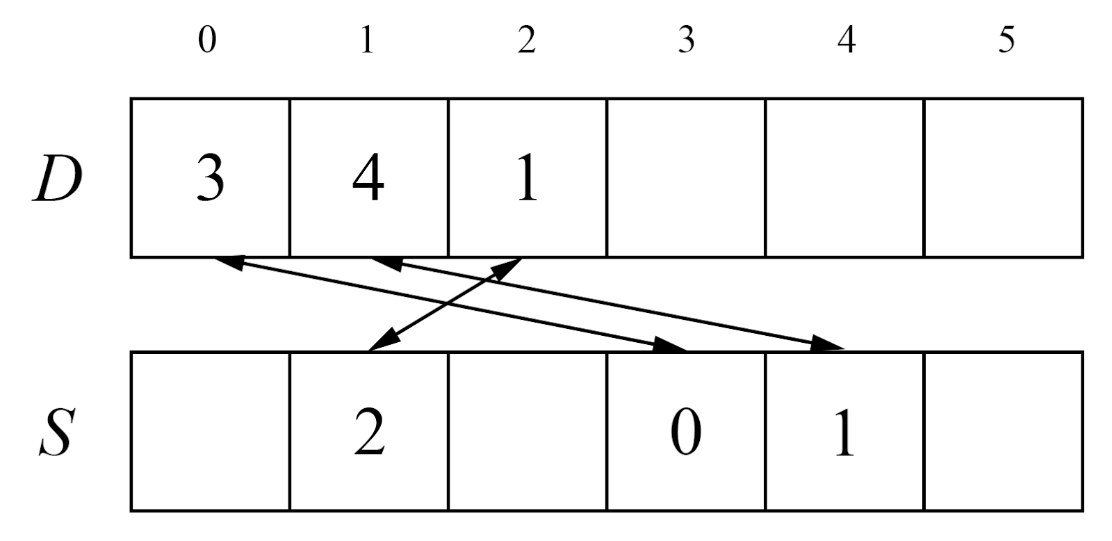 Sparse Sets Sparse Sets