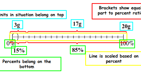 My Journey So Far...: Percents on a Linear Model