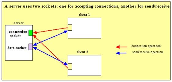 Dc Chapter 4 The Socket Api Shyleshblog Tech Course Material