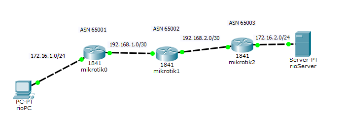 Rumah TI: Konfigurasi Routing Dinamis BGP di Cisco Packet Tracer