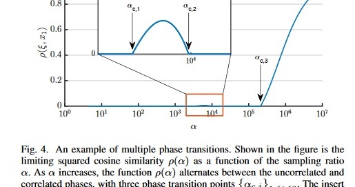 Nuit Blanche: Phase Transitions of Spectral Initialization for High ...