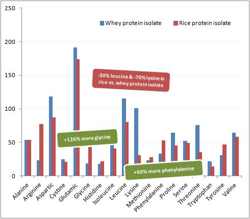 Is Rice the New Whey to Go? Study Shows, Rice and Whey Protein Equally ...